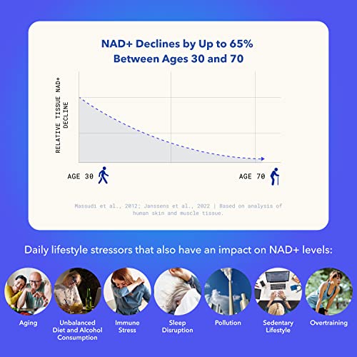 90ct/300mg Multi Award Winning Patented NAD+ Boosting Supplement - More Efficient Than NMN - Nicotinamide Riboside for Cellular Energy Metabolism & Repair. Vitality, Muscle Health, Healthy Aging