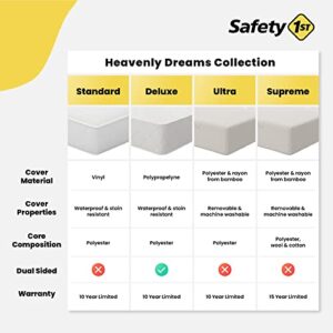 Safety 1st Heavenly Dreams Ultra Baby Crib & Toddler Bed Mattress, Machine Washable, Breathable, Removable Cover, Firm, Fits Standard Size Cribs & Toddler Beds