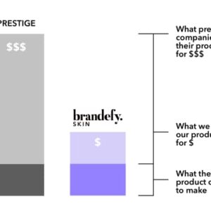 Brandefy Silks Triple Lipid Peptide Cream – Ceramide Cream to Restore + Protect, Skin Barrier Repair Cream with 1.5% Pure Ceramides, Squalane Oil, 4.0% Pomegranate Sterols, 1.8% Fatty Acids, 1.7oz