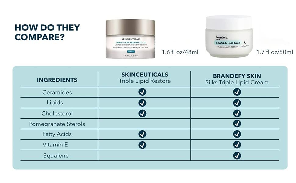 Brandefy Silks Triple Lipid Peptide Cream – Ceramide Cream to Restore + Protect, Skin Barrier Repair Cream with 1.5% Pure Ceramides, Squalane Oil, 4.0% Pomegranate Sterols, 1.8% Fatty Acids, 1.7oz