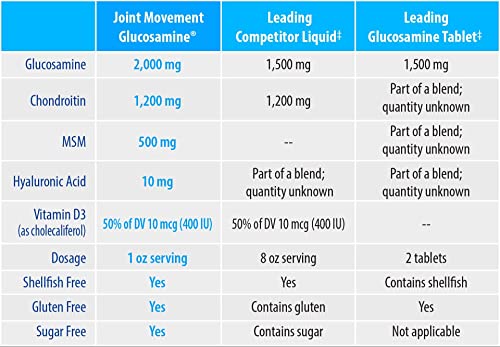 Glucosamine Chondroitin MSM - Natures Way Wellesse Joint Movement Liquid Dietary Joint Supplements Women Men - Hip Knee Back Arthritis with Hyaulic Acid Gluten - Move Free 33.8 oz (2)