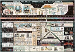 chart of electromagnetic radiations | science teacher gift wall art poster (3 sizes) (23″x33″)