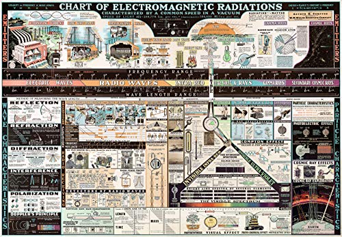 Chart of Electromagnetic Radiations | Science Teacher Gift Wall Art Poster (3 Sizes) (23"x33")