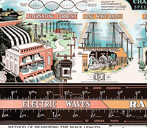 Chart of Electromagnetic Radiations | Science Teacher Gift Wall Art Poster (3 Sizes) (23"x33")