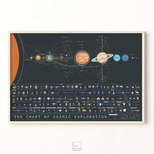 Pop Chart | The Chart of Cosmic Exploration | Large 36" x 24" Art Poster | Complete History of Solar System Exploration | Outer Space Room Decor for NASA, Astronaut, and Astronomy Fans