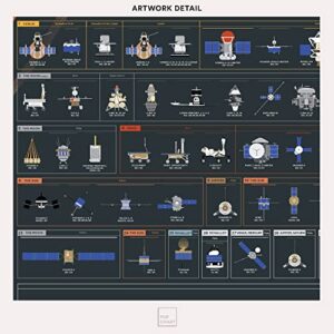 Pop Chart | The Chart of Cosmic Exploration | Large 36" x 24" Art Poster | Complete History of Solar System Exploration | Outer Space Room Decor for NASA, Astronaut, and Astronomy Fans