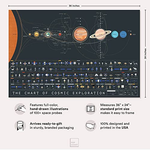 Pop Chart | The Chart of Cosmic Exploration | Large 36" x 24" Art Poster | Complete History of Solar System Exploration | Outer Space Room Decor for NASA, Astronaut, and Astronomy Fans