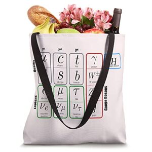 Elementary Particles Standard Model Higgs Boson Physics Tote Bag