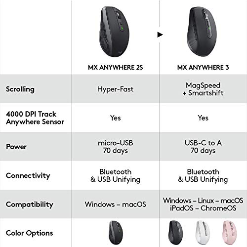 Logitech MX Anywhere 3 Compact Performance Mouse, Wireless, Comfort, Fast Scrolling, Any Surface, Portable, 4000DPI, Customizable Buttons, USB-C, Bluetooth - Graphite