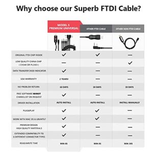 MIRKIT FTDI USB Baofeng Programming Cable Model 5 for Flashing Ham Radios: Baofeng Radio, Wouxun, Kenwood, Motorola, Yaesu 6 in 1