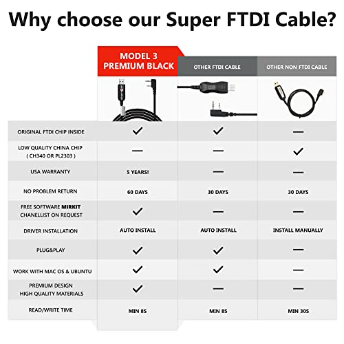 MIRKIT FTDI USB Baofeng Programming Cable for Flashing Ham Radios: Wouxun, Kenwood, Baofeng, Archell,100% USA Warranty (Model 1)