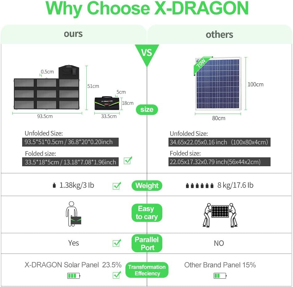 X-DRAGON 70W Monocrystalline Foldable Solar Panel (5V USB with Solar IQ + 18V DC+ Parallel Port) Water Resistant Charger for Portable Generator,car Battery,Cellphone, Tablet,and More (18V 70W)