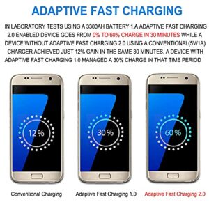 Adaptive Fast Android Charging Wall Charger with 5-Feet Micro USB Cable for Samsung Galaxy S7/S7 E/S6/S6 E/S5/Note5/4 /S4/S3/S2/J7 J7V J5 J3 J3V J2, LG G2 G3 K20, Moto E4 E5 E6, Tablet (2 Pack, White)