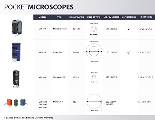 Carson Pocket Micro 20x-60x LED Lighted Zoom Field Microscope with Aspheric Lens System (MM-450),Blue