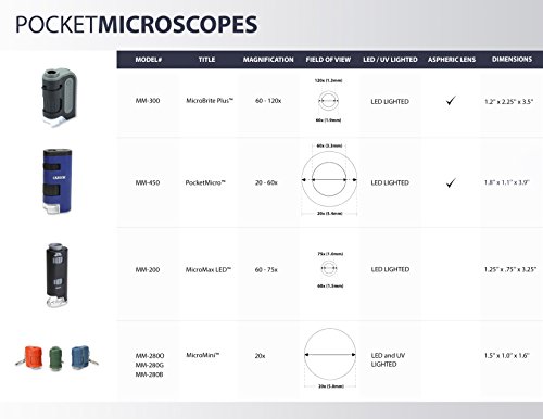 Carson MicroMini 20x LED Lighted Pocket Microscope with Built-In UV and LED Flashlight - Blue