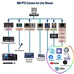 AVKANS 20X NDI Auto Tracking PTZ Camera with IP Live Streaming with HDMI, 3G-SDI, IP and USB Video Output, PoE Supports