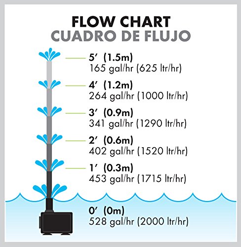 Pennington Aquagarden, Premium Auto Shut-Off Fountain Pump, Suitable for Garden Fountains, Water Features, Aquaponics & Hydroponics, 150 - 300 Gallon, 5’6” Pumping Height