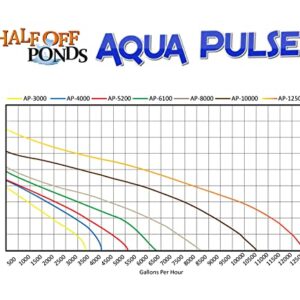 HALF OFF PONDS Aqua Pulse 5,200 GPH Submersible Pump for Ponds, Water Gardens, Pondless Waterfalls and Skimmers - AP-5200