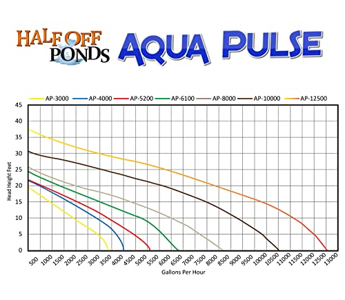 HALF OFF PONDS Aqua Pulse 5,200 GPH Submersible Pump for Ponds, Water Gardens, Pondless Waterfalls and Skimmers - AP-5200