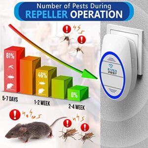 Ultrasonic Pest Repeller Rodent Deterrent Ultrasound Electric Device Get Away -2 Pack Roach Bed Bug Mouse Rodent Mosquito Cockroach Fruit