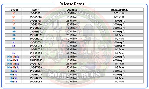 Bug Sales 10 Million Live Beneficial Nematodes Hb & Sf - Kills Over 200 Different Species of Soil Dwelling and Wood Boring Insects.