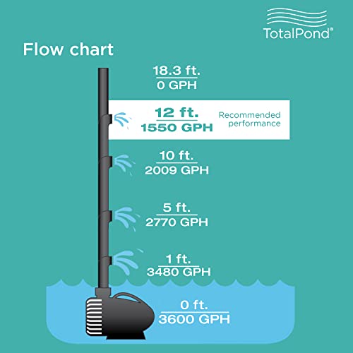 TotalPond 3600 GPH Waterfall pump