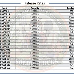 NaturesGoodGuys Live Beneficial Nematodes - 15 Million Hb+Sc+Sf - Kills Over 200 Different Species of Soil Dwelling and Wood Boring Insects.