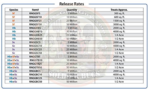 NaturesGoodGuys Live Beneficial Nematodes - 15 Million Hb+Sc+Sf - Kills Over 200 Different Species of Soil Dwelling and Wood Boring Insects.