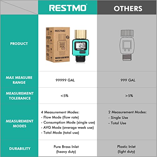 [2 Pack] RESTMO Heavy Duty Water Flow Meter, Pure Brass Inlet | Metal Thread | 4 Measure Modes | Display Gallon/Liter Usage and Flow Rate | Ideal to Track Outdoor Garden Hose Watering