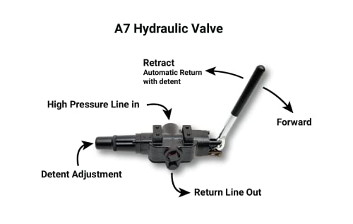 Hydraulic Log Splitter Valve, 25GPM, 3500PSI, Adjustable Detent …