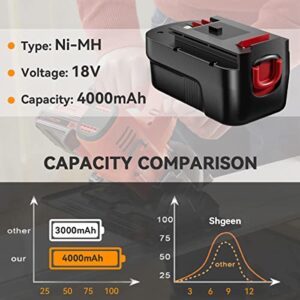 SHGEEN 2 Pack 4.0Ah HPB18 Battery Replacement for Black and Decker 18V Battery Cordless Power Tools HPB18-OPE HPB18-OPE2 244760-00 Firestorm FS18FL FSB18