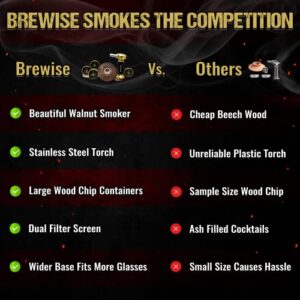 Brewise Cocktail Smoker Kit with Torch and Wood Chips, 4 Flavors - Drink Smoker Kit for Smoked Old Fashioned - Whiskey and Bourbon Smoke Infuser - Whiskey Gift For Him - (No Butane)