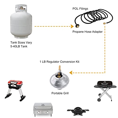 WADEO 18FT Propane Hose Adapter for Coleman, Propane Adapter Hose 1lb to 20lb, Converts Camping Stove, Tabletop Grill, Portable Heater to 5-40lb Tank