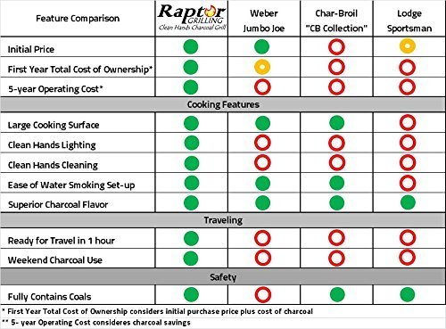 Raptor Grilling's Money Saving, Clean Hands, Large Portable Charcoal Grill -RED- VR10017AA