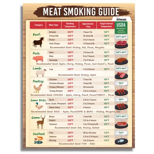 Meat Smoking Guide - Meat Temperature Magnet - 8.5” x 11” Magnetic BBQ Meat Doneness Chart for Grilling, Cooking time, Internal Temp and Smoking - Wood Pellet Chip Flavor Cheat Sheet - 23 Meat Types