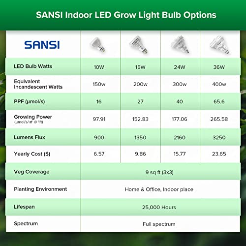 SANSI Grow Light Bulb with COC Technology, Full Spectrum 10W Grow Lamp (150 Watt Equiv) with Optical Lens for High PPFD, Perfect for Seeding and Growing of Indoor Plants, Flowers and Garden, Upgraded