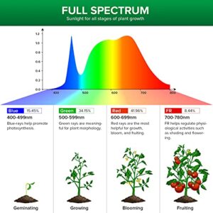 SANSI Grow Light Bulb with COC Technology, Full Spectrum 10W Grow Lamp (150 Watt Equiv) with Optical Lens for High PPFD, Perfect for Seeding and Growing of Indoor Plants, Flowers and Garden, Upgraded