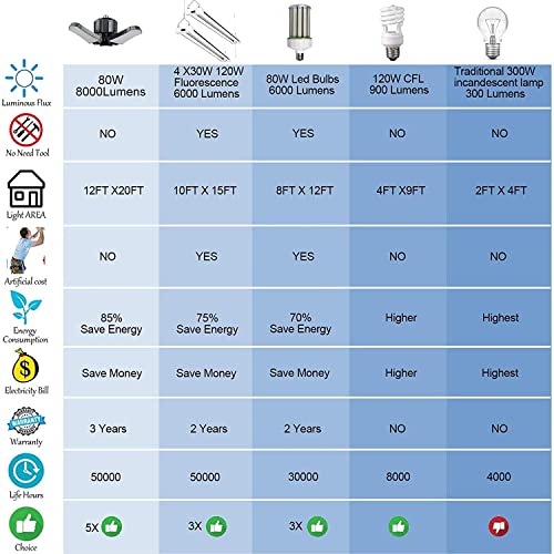 2-Pack LED Garage Lights, 80W LED Shop Light 5000K 6000LM Three-Leaf Garage Ceiling Light Fixtures,Adjustable Multi-Position Panels，E26 Base,LED Glow Light for Garage, Workshop Attic and Basement