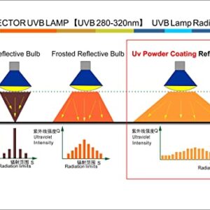 YauldSun 100W UVB UVA Reptile Basking Heat Light Bulbs Self-Ballasted UV Sun Lamp for Bearded Dragon Lizard Tortoise Turtle Amphibian 1 Pack