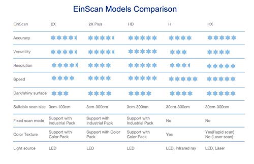 New EinScan Pro HD 3D Scanner with Turntable, Tripod, Color Pack, 0.2mm Resolution, 0.04mm Accuracy- Ultimate for Reverse Engineering, 3D Modeling, Art, Design, Manufacturing, Healthcare