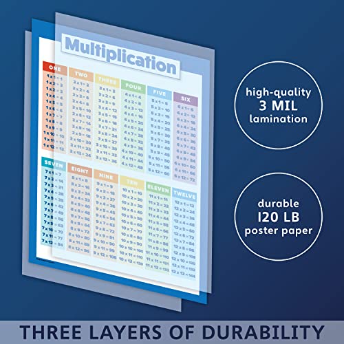 Palace Learning 3 Pack - Multiplication Tables Poster + Division + Human Body Chart for Kids (LAMINATED, 18" x 24")