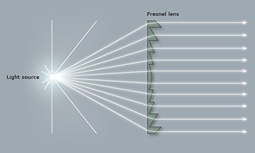 Fresnel Lens Magnifier, Diameter 150mm (5.9''), Focal Length 140mm, Acrylic Lens (not Glass), for Physics Classroom Education, Solar Heating, Magnifiying. (Focal Length 140mm)