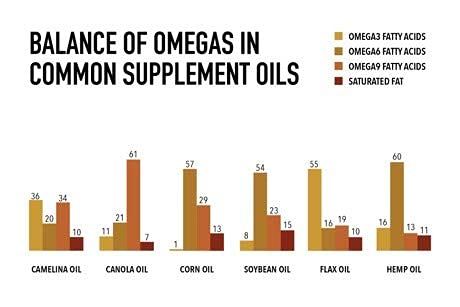 Canpressco Camelina Oil 500 ml Bottle | Omega 3 Oil Supplement for Equine, Canine and Feline Joint, Coat and Skin Health