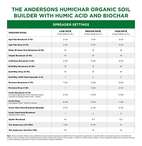 The Andersons HumiChar Organic Soil Amendment with Humic Acid and Biochar (40 lb)