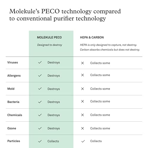 Molekule Air Purifier and PECO Filter Bundle