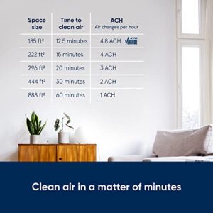 BLUEAIR Bedroom Air Purifier, Small Room Air Cleaner Dust Pet Dander Smoke Mold Pollen Allergen, Odor Removal, Home Office Nursery, 2 Washable Pre Filters, HEPASilent, Metal Cage, Blue 411+(Non-Auto)