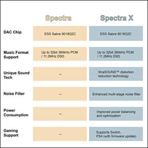 NEXTDRIVE Spectra Portable USB DAC - The World’s Smallest 32-bit DAC Headphone Amp for Truly Mastering Your Sound On-The-Go (Spectra X USB C)