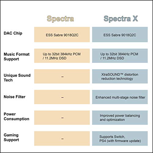 NEXTDRIVE Spectra Portable USB DAC - The World’s Smallest 32-bit DAC Headphone Amp for Truly Mastering Your Sound On-The-Go (Spectra X USB C)