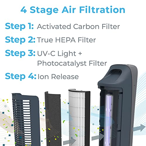 Pure Enrichment® PureZone™ Elite True HEPA Large Room Tower Air Purifier with Air Quality Monitor, 4 Stage Filtration and UV-C Light, Helps Destroy Bacteria, Smoke, Pollen & Dust (Graphite)