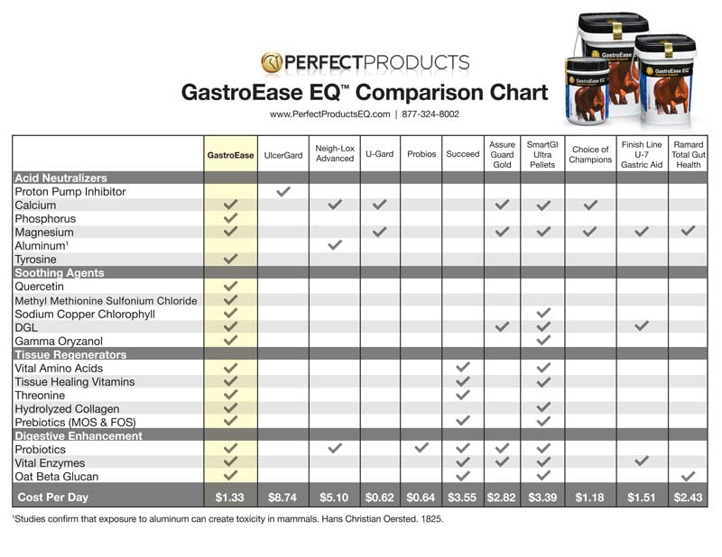 Perfect Company GastroEase 5 Pound